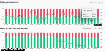 [롱/숏] 비트코인 롱 축소, 이더리움도 흔들…XRP는 이례적 매수 우위