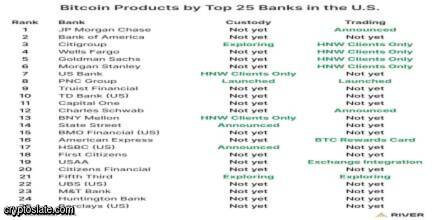 Bitcoin data proves 60% of top US banks are quietly activating a strategy they publicly denied for years