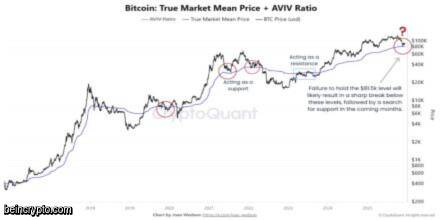 Bitcoin Trades at the ‘Price of Belief’: Why $81,500 Matters Now