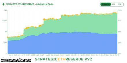 Bitmine leads ETH accumulation as treasuries near 5% supply
