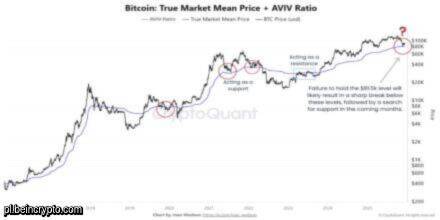 Test przekonania inwestorów: Poziom 81 500 USD to „cena wiary” w Bitcoina