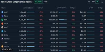 Ончейн-метрики Ronin и ZKsync показали самое сильное падение в 2025 году