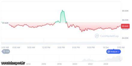 [오후 시세브리핑] 암호화폐 시장 하락세… 비트코인 86,641달러, 이더리움 2,836달러