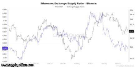 Ethereum exchange balances fall to record lows