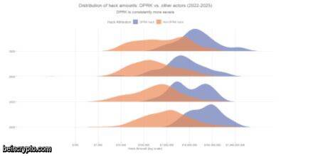 How North Korea Pulled Off $2 Billion in Crypto Theft in 2025