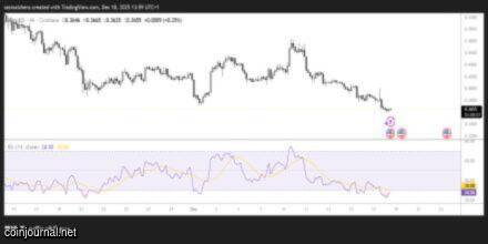 ADA could slip below $0.30 as bearish momentum builds