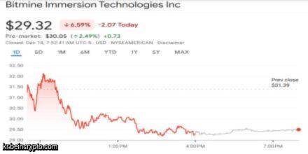 이더리움 하락, 비트마인 압박…톰 리·아크인베스트먼트 매수 지속