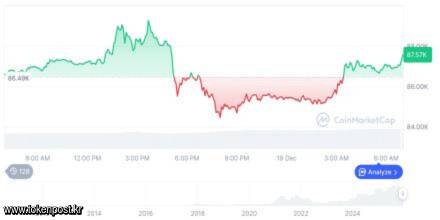 [저녁 시세브리핑] 암호화폐 시장 혼조세… 비트코인 87,398달러, 이더리움 2,944달러