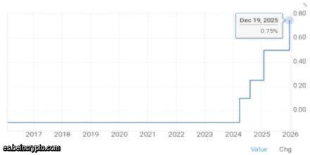 Así reaccionó Bitcoin tras aumento de tasas en Japón: ¿Alerta u oportunidad?