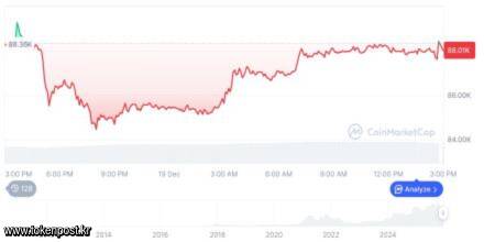 [자정 시세브리핑] 암호화폐 시장 혼조세… 비트코인 88,135달러, 이더리움 2,976달러