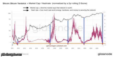 Bitcoin: 100% skuteczny, historyczny wskaźnik właśnie wysłał podpowiedź?