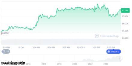 [모닝 시세브리핑] 암호화폐 시장 상승세… 비트코인 87,817달러, 이더리움 2,985달러