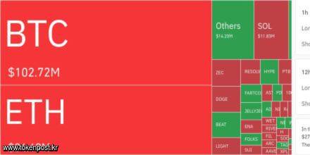 암호화폐 레버리지 시장, 하루 2억1320만 달러·85.8% 롱 포지션 청산