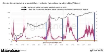 Actualités Bitcoin : les données clés d’un indicateur historique fiable à 100 %