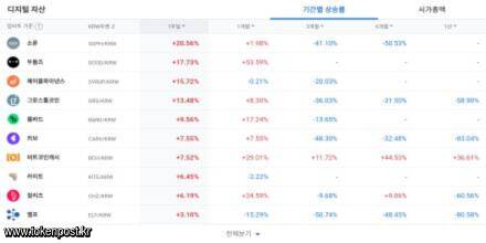 [코인 TOP 10 주간동향] ENSO·TT, 100% 넘는 급등…‘OPEN·SAFE’ 매수세 500% 폭발