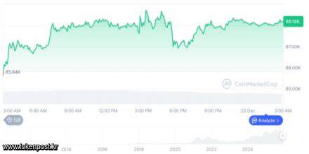 [오후 시세브리핑] 암호화폐 시장 상승세… 비트코인 88,169달러, 이더리움 2,982달러
