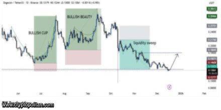 Dogecoin (DOGE) Price Chart Remains Weak as This $0.035 Token Shines as the Top Crypto to Invest In