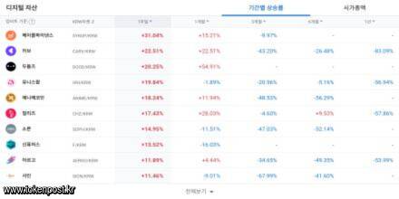 [코인 TOP 10 주간동향] 게임빌드·ENSO 등 BTC 마켓 강세…셀로·뉴턴프로토콜 매수세 주목