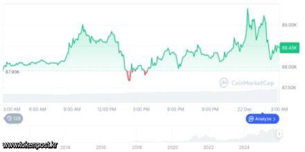 [오후 시세브리핑] 암호화폐 시장 혼조세… 비트코인 88,433달러, 이더리움 3,009달러