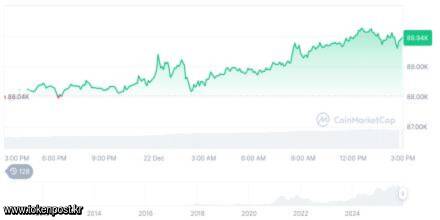 [자정 시세브리핑] 암호화폐 시장 상승세… 비트코인 90,096달러, 이더리움 3,060달러