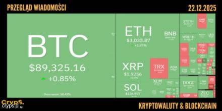 Przegląd wiadomości: kryptowaluty i blockchain [22.12.2025]