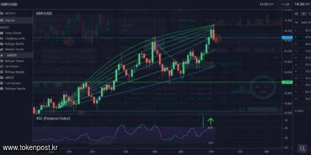 XRP, 기술적 바닥 다지기 끝났나…5파 상승 랠리 진입 신호 나와