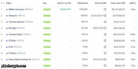 Musieli sprzedać Ethereum za 74 mln USD ze swojego skarbca firmowego