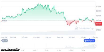 [오후 시세브리핑] 암호화폐 시장 혼조세… 비트코인 88,149달러, 이더리움 2,989달러