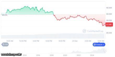 [저녁 시세브리핑] 암호화폐 시장 하락세… 비트코인 87,348달러, 이더리움 2,958달러