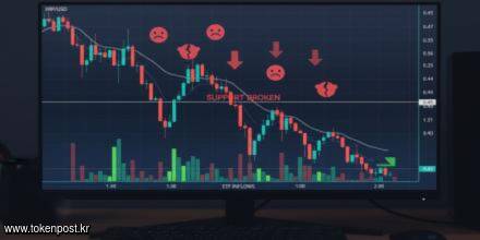 XRP, 1.90달러 지지선 하회…과도한 비관 속 '반등 가능성'도 제기