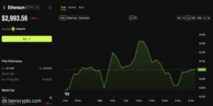 BitMine: Ethereum-Treasury knackt 4-Millionen-ETH-Marke trotz starker Kursschwankungen