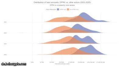 So gelang Nordkorea der Krypto-Raub von 2 Mrd. USD im Jahr 2025 – Die ganze Wahrheit!