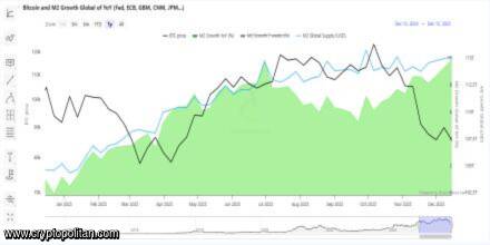 BTC loses correlation with M2 money supply after historically tracking liquidity expansion