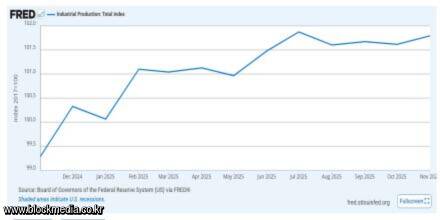 미국 산업생산 두 달 연속 상승… 제조업은 보합세 유지(상보)