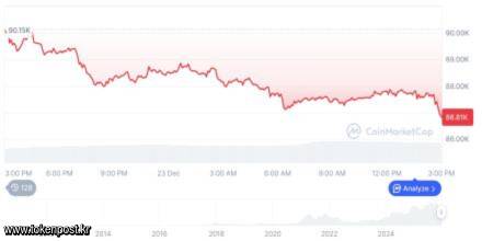 [자정 시세브리핑] 암호화폐 시장 하락세… 비트코인 86,822달러, 이더리움 2,915달러