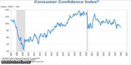 미 소비자신뢰지수 12월 89.1… 5개월 연속 하락(상보)