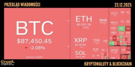 Przegląd wiadomości: kryptowaluty i blockchain [23.12.2025]