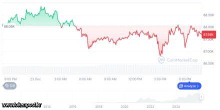 [모닝 시세브리핑] 암호화폐 시장 하락세… 비트코인 87,692달러, 이더리움 2,940달러