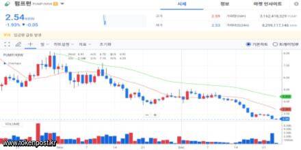 [오늘의 주목 코인] 펌프펀(PUMP), 공포지수 19 ‘매우 공포’…가격 약세 지속
