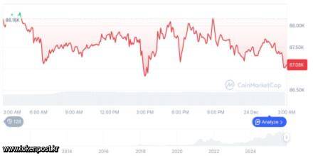 [오후 시세브리핑] 암호화폐 시장 하락세… 비트코인 87,085달러, 이더리움 2,934달러