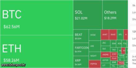 암호화폐 시장, 24시간 동안 레버리지 포지션 1억6013만 달러 청산…롱 비중 81.76%