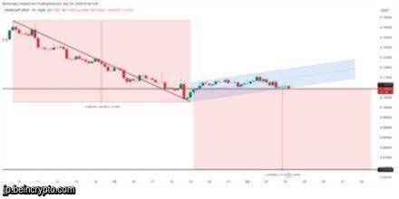 HBAR、ベアフラッグ下抜けで28％下落リスクも希望要因