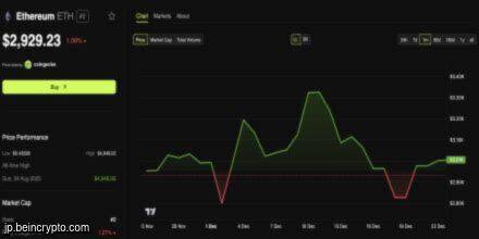 ビットマインとトレンドリサーチがイーサ買い増し