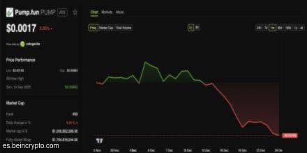Las recompras de Pump.fun no logran impulsar el precio de PUMP debido a las ventas de ballenas