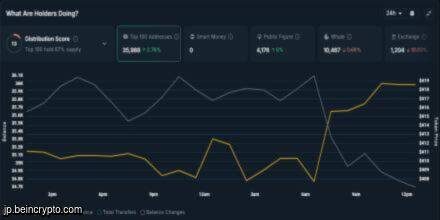 Zcash、主要保有者の買い増しで50％上昇視野