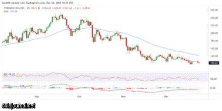 Solana price forecast: is $100 next as SOL extends downturn?