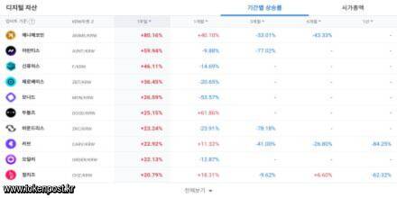 [코인 TOP 10 주간동향] 애니메코인·아반티스 단기 급등…블러·크로노스 강한 매수세 집중