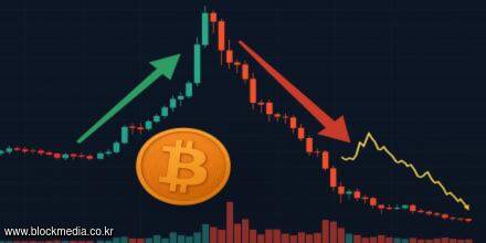 “비트코인, 2026년 10월 ‘3만7500달러’로 하락할 수 있어” – 알리 마르티네즈