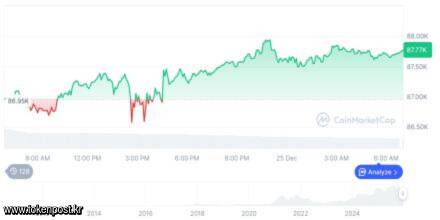 [저녁 시세브리핑] 암호화폐 시장 혼조세… 비트코인 87,773달러, 이더리움 2,941달러