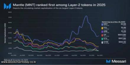 Mantle, the Distribution Layer for Onchain Finance, Positioned Among Leading Layer 2s in New Messari Report
